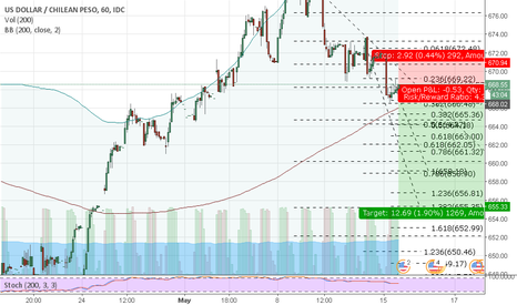 USDCLP Chart, Rate and Analysis — TradingView