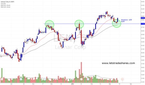 LEN Stock Price and Chart — TradingView