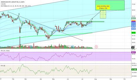 AIG Stock Price and Chart — TradingView