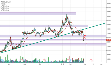WIPRO Stock Price and Chart — TradingView — India