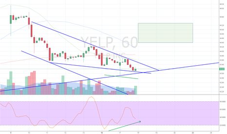 YELP Stock Price and Chart — TradingView