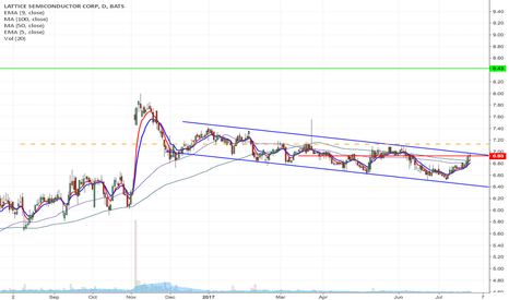 LSCC Stock Price and Chart — TradingView