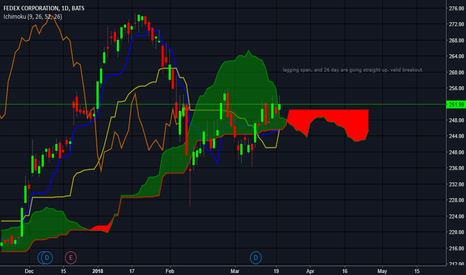 FDX Stock Price and Chart — TradingView