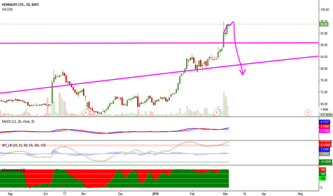 HLF Stock Price and Chart — TradingView
