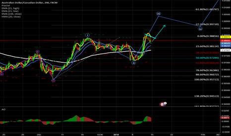 AUD CAD Chart – AUD/CAD Rate — TradingView
