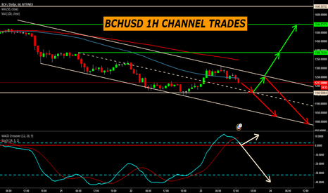 Descending Channel — Technical Analysis and Trading Ideas — TradingView