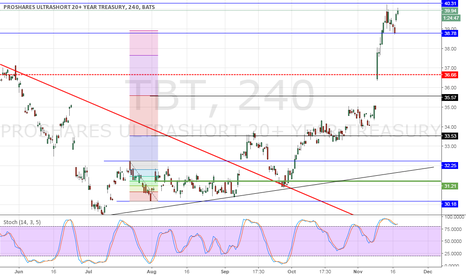 TBT Stock Price and Chart — TradingView