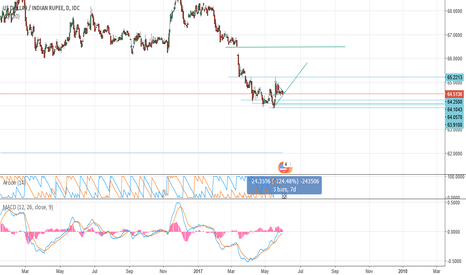 USD INR Chart – Dollar to Rupee Rate — TradingView