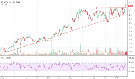 TDOC Stock Price and Chart — TradingView