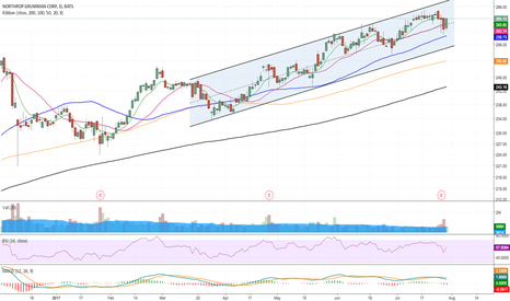 NOC Stock Price and Chart — TradingView