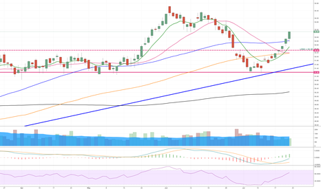 XLU Stock Price and Chart — TradingView