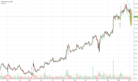 CROX Stock Price and Chart — TradingView