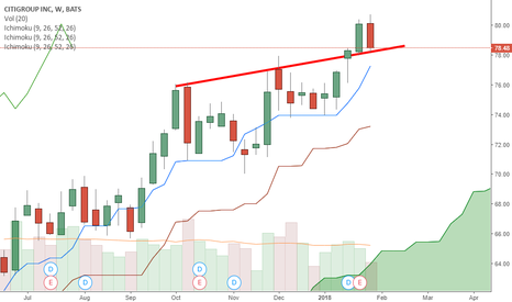 C Stock Price and Chart — TradingView
