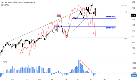 SOXX Stock Price and Chart — TradingView