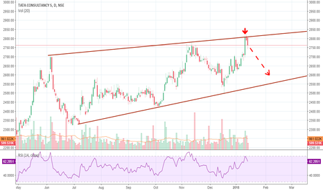 TCS Stock Price and Chart — TradingView — India