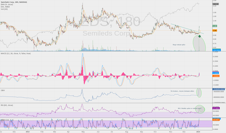 LEDS Stock Price and Chart — TradingView