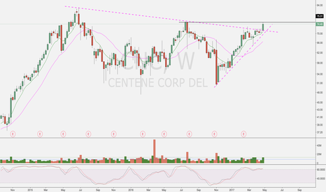 CNC Stock Price and Chart — TradingView