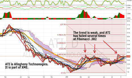 ATI Stock Price and Chart — TradingView