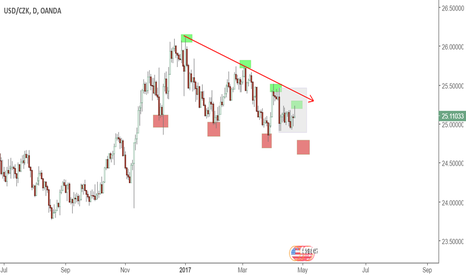USDCZK Chart, Rate and Analysis — TradingView