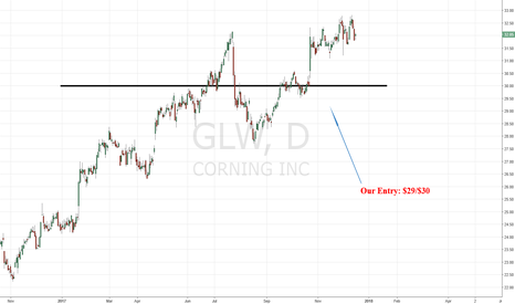 GLW Stock Price and Chart — TradingView