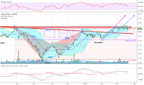 CIEN Stock Price and Chart — TradingView