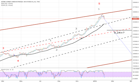 Dow Jones Index Chart – DJI Quote — TradingView