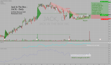 JACK Stock Price and Chart — TradingView