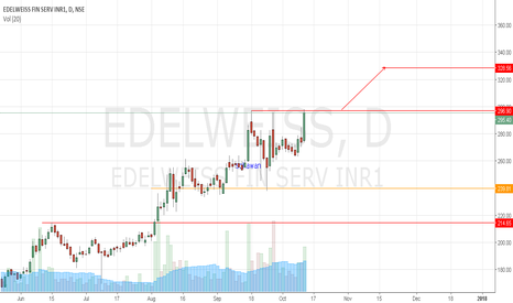 EDELWEISS Stock Price and Chart — TradingView — India