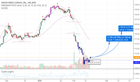 UPS Stock Price and Chart — TradingView