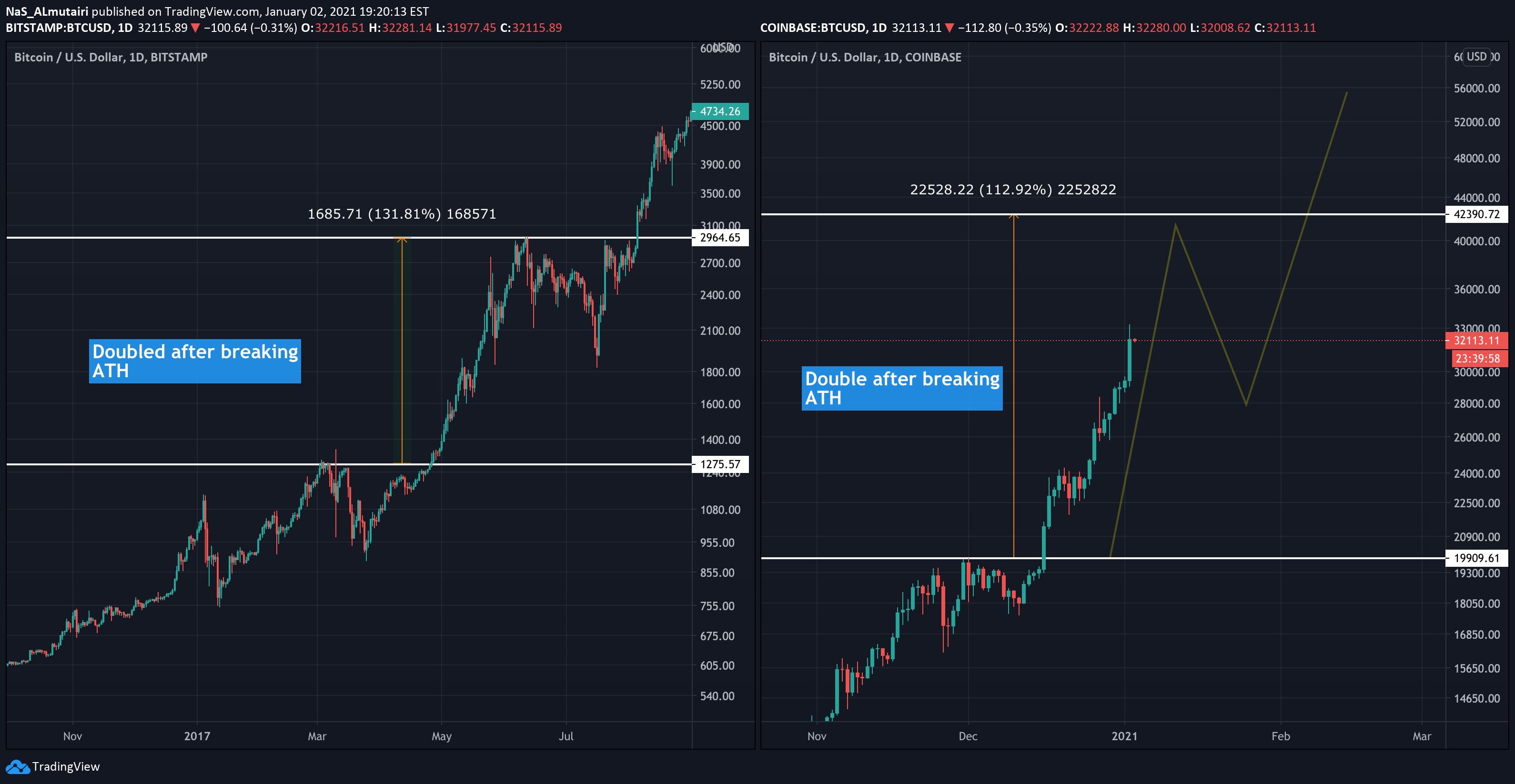Bitcoin Candlestick Chart Tradingview : Btc Chart Art The Most ...