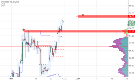 USOIL Графики и котировки — TradingView