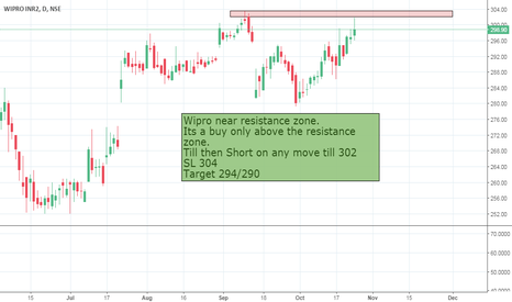 WIPRO Stock Price and Chart — TradingView — India