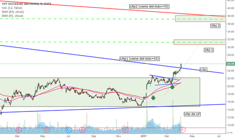 YPF Precio la acción y gráfico — TradingView