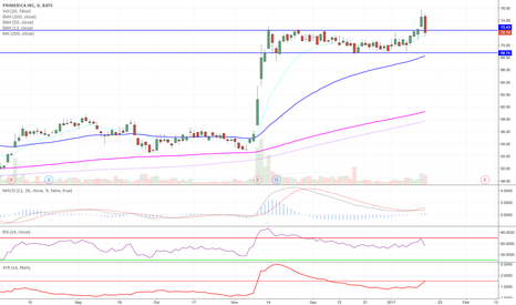 PRI Stock Price and Chart — TradingView