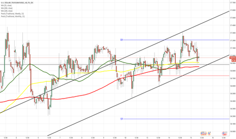 USD RUB Chart - Dollar Ruble Rate — TradingView