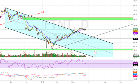 FTNT Stock Price and Chart — TradingView