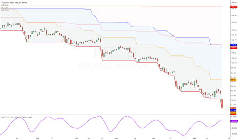 PII Stock Price and Chart — TradingView