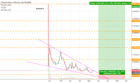 ETCETH Charts and Quotes — TradingView