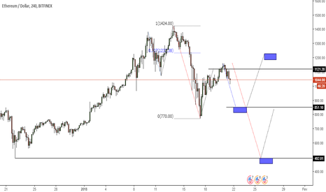 ETH USD - Gráfico de Preço de Ethereum — TradingView