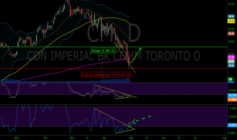 CM Stock Price and Chart — TradingView
