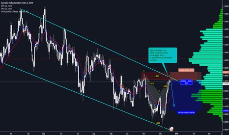 AUD CAD Chart – AUD/CAD Rate — TradingView
