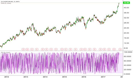 DHI Stock Price and Chart — TradingView