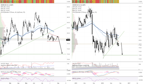 DE Stock Price and Chart — TradingView