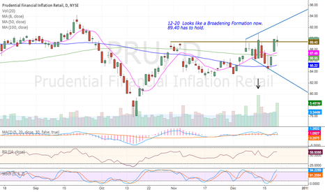 PRU Stock Price and Chart — TradingView