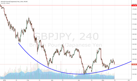 Rounded-bottom — Technical Analysis and Trading Ideas — TradingView