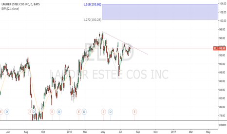 EL Stock Price and Chart — TradingView