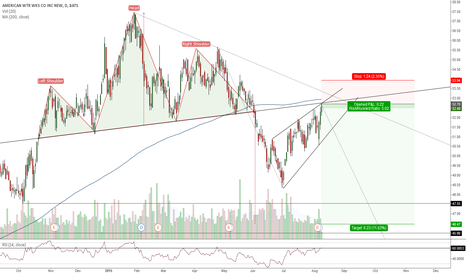 AWK Stock Price and Chart — TradingView