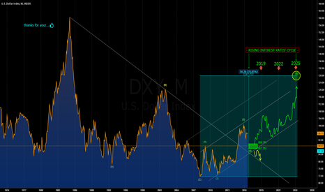 Dollar Index Chart - DXY Quote — TradingView
