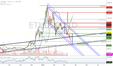 Ethereum (Kryptowährung) — Technische Analyse und Trading Ideen ...