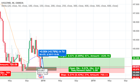 USD INR Chart – Dollar to Rupee Rate — TradingView — India